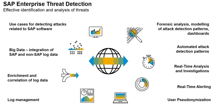 How SAP ETD assists with cyber-security